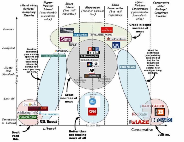 News Media – Source Bias Map – Resources For Life