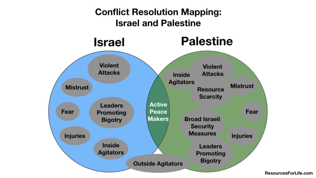 Conflict Resolution Mapping: Israel and Palestine – Resources For Life